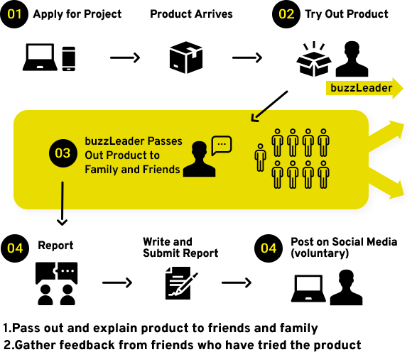 There is no silver bullet in marketing. You should approach your fans or your partners. eLife Inc.